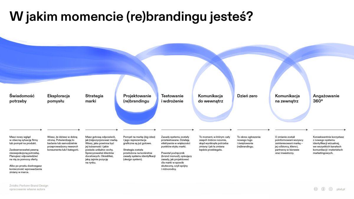 proces rebrandingu - Perform Brand Design